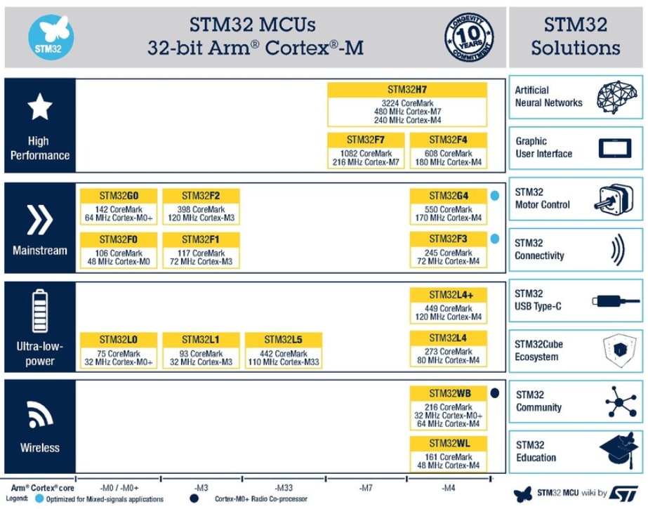 STM32 Microcontrollers - STMicro | Mouser