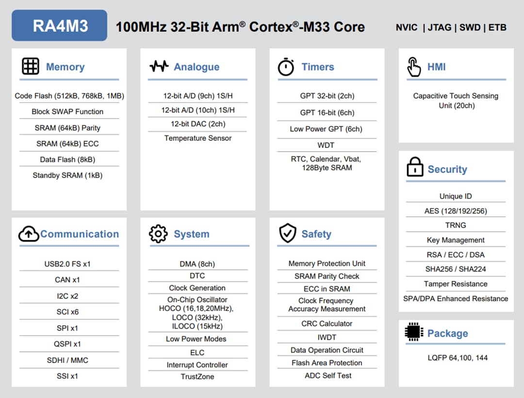 RA4M3 32-Bit Microcontroller Group - Renesas | Mouser