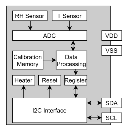 SHT4xI Relative Humidity & Temperature Sensors - Sensirion | Mouser